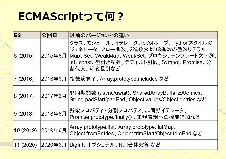 JavaScript ES6（ECMAScript 2015）の新機能と学習方法 ※